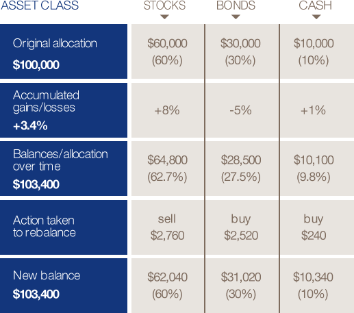 Portfolio Rebalancing Example