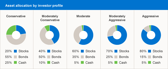 How To Build A Balanced Investment Portfolio